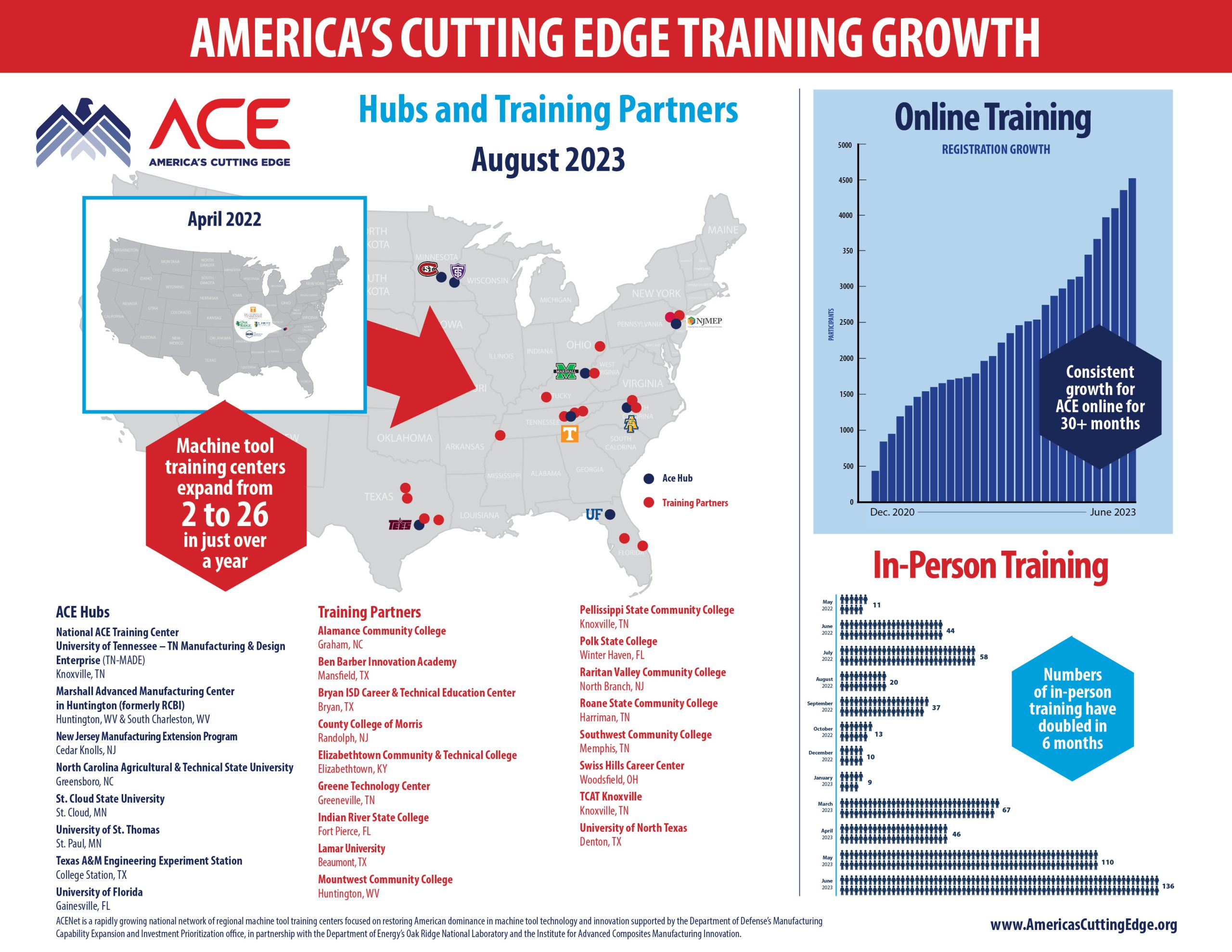 ACE Training Hits Milestone Aimed at Rebuilding Job Skills in U.S ...