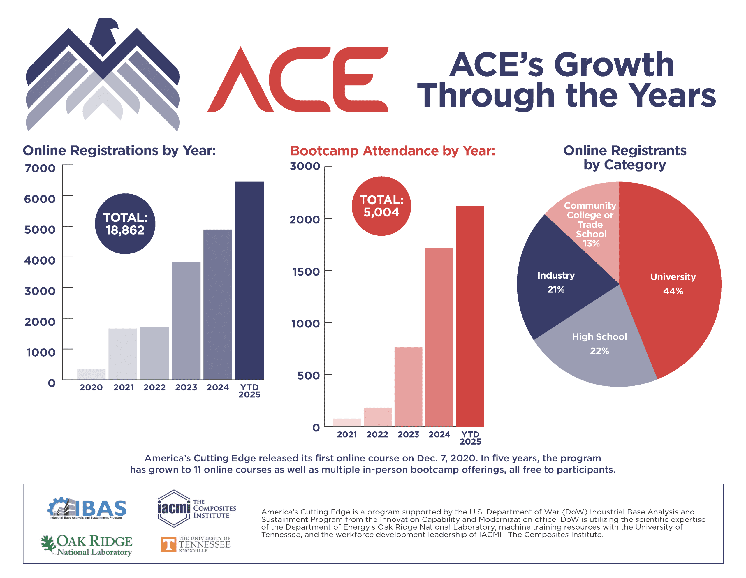 Half a Decade of Impact: ACE’s Growth - ACE – America's Cutting Edge
